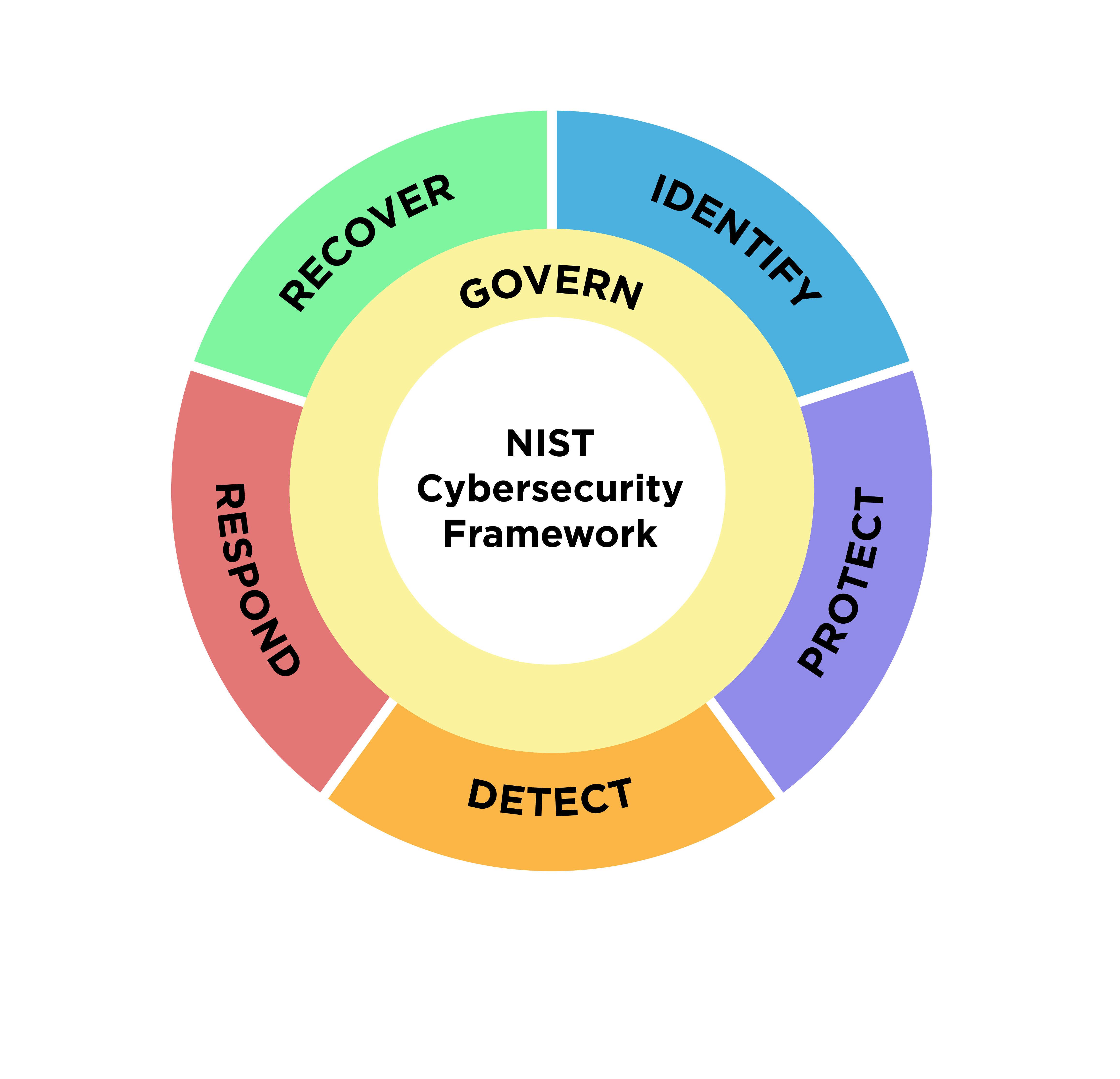 Identifying Security Gaps Using The Nist Cybersecurity Framework Part 1